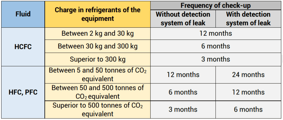 F-Gas Regulation Information | Resources | Froilabo