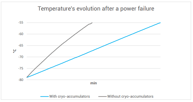 What are 'Cryo-accumulator' Plates used for? - Froilabo