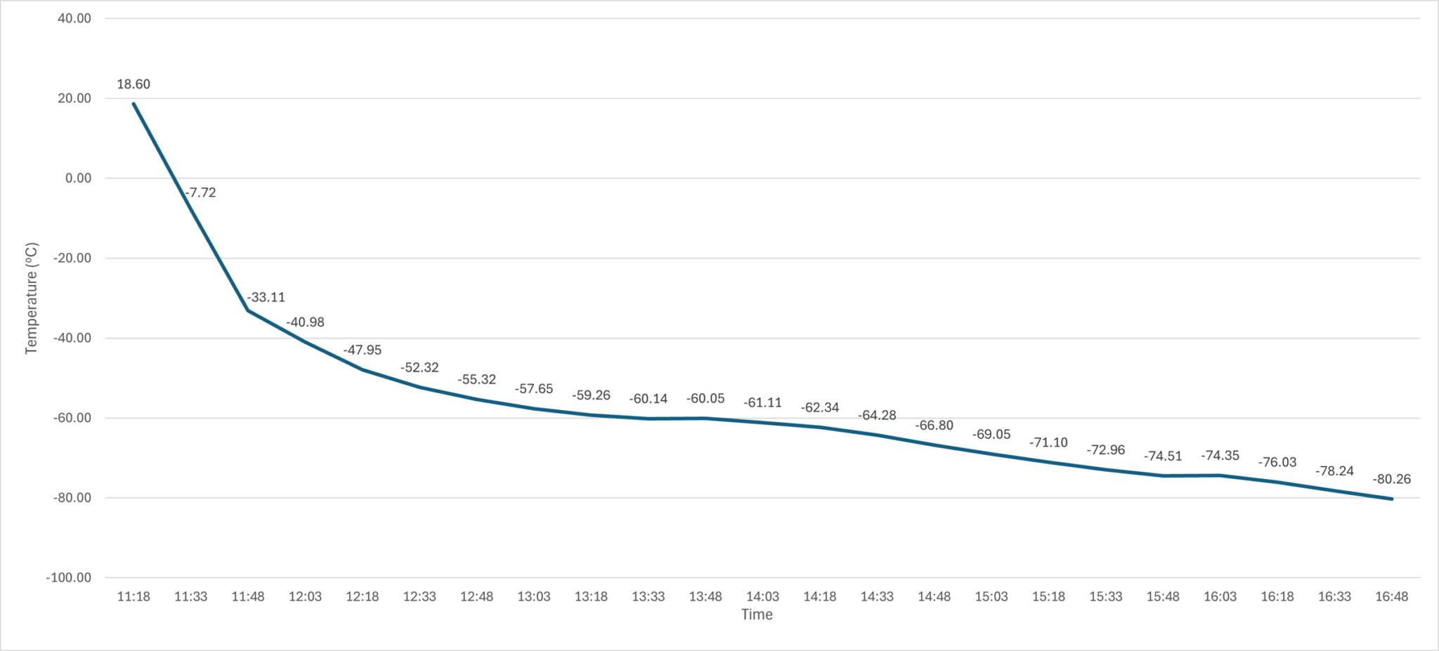 Lab Freezer Performance | Evolution ULT Freezer