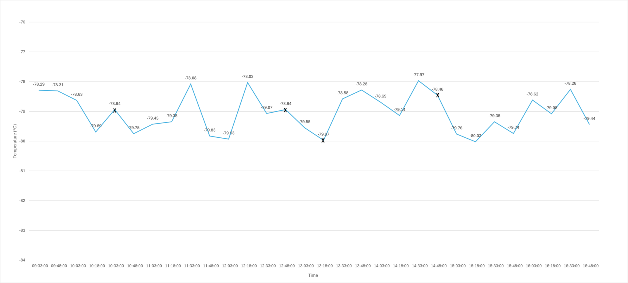 Lab Freezer Performance | Evolution ULT Freezer