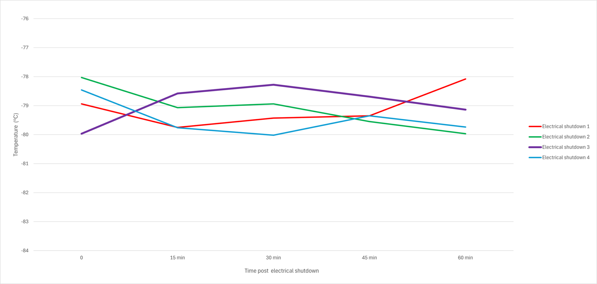 Lab Freezer Performance | Evolution ULT Freezer
