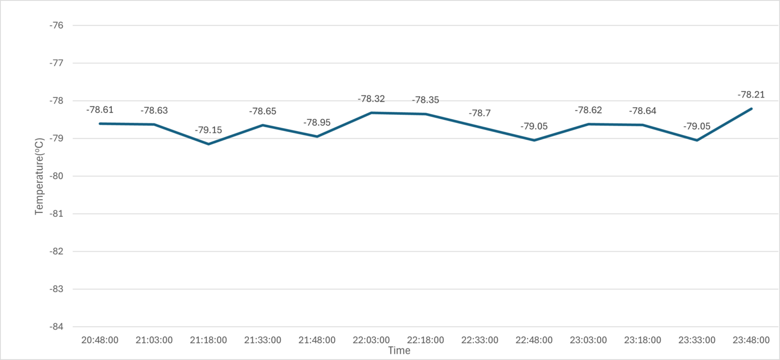 Lab Freezer Performance | Evolution ULT Freezer