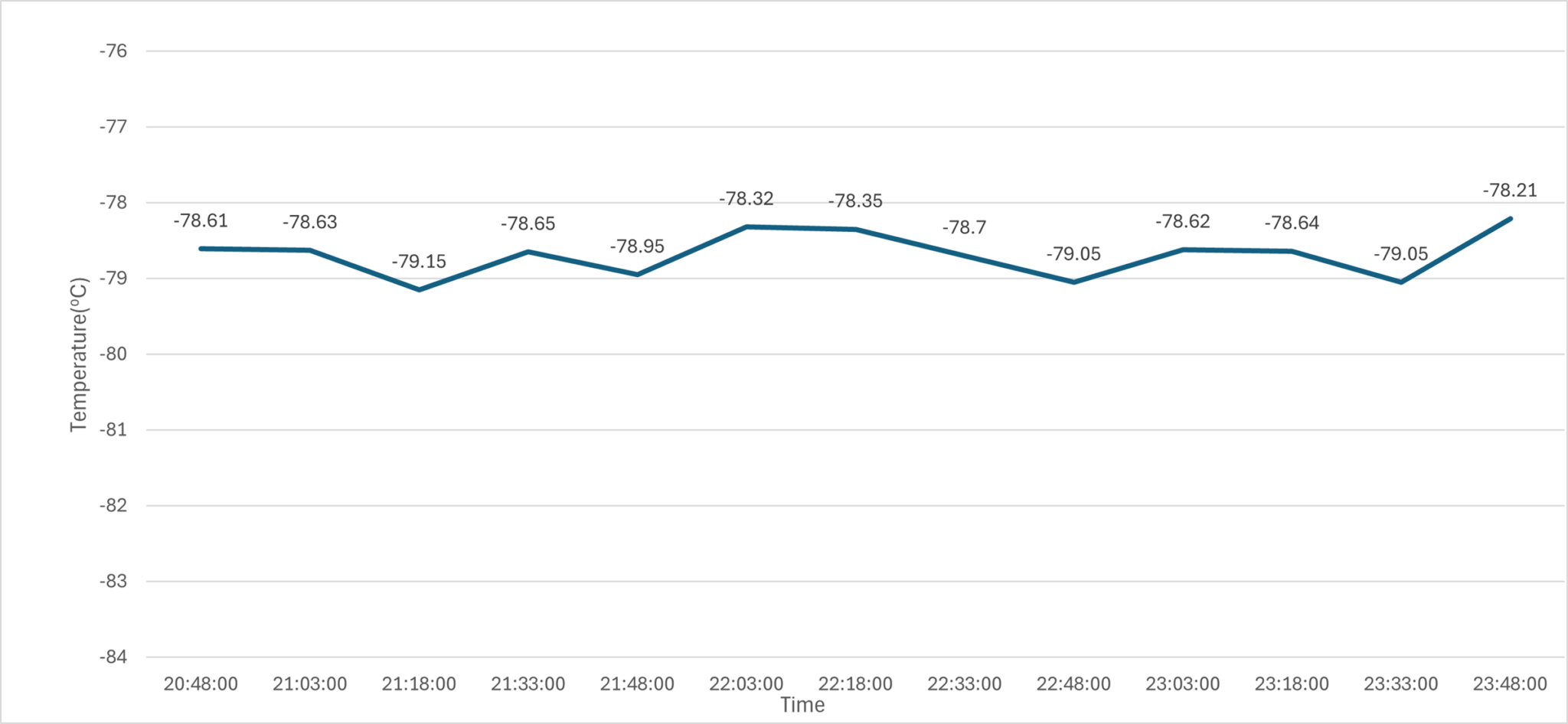 Lab Freezer Performance | Evolution ULT Freezer