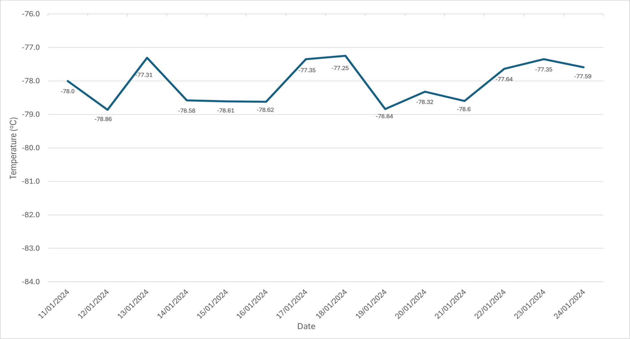 Lab Freezer Performance | Evolution ULT Freezer